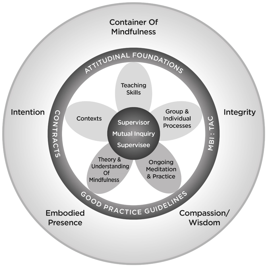 A Framework for Mindfulness-based Supervision – The Mindfulness Network