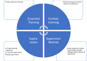 Supervisor Training Pathway – The Mindfulness Network